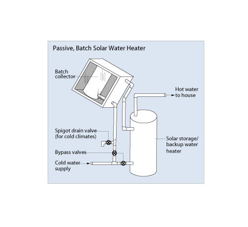 Going Green with Passive Solar Water Heaters